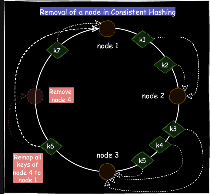 Distributed caching strategies & sharding techniques for high performance