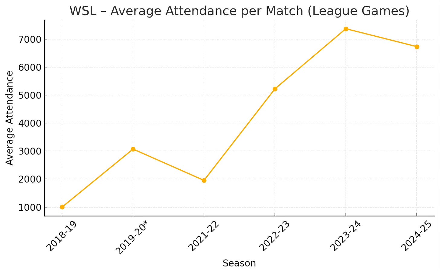 📊 Inside the Stands: WSL Attendance Trends 2024–25