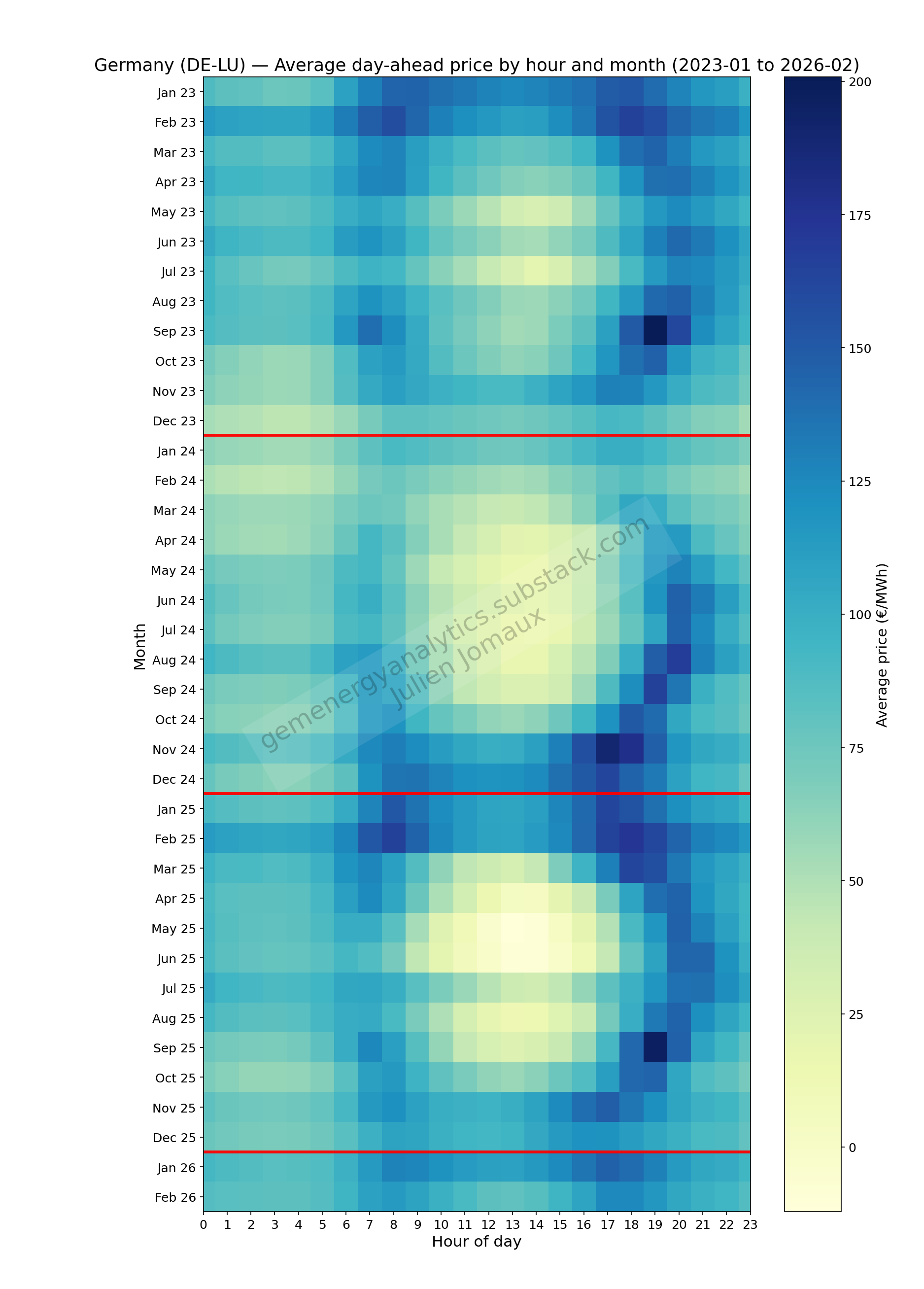 The Duck Curve Through the Seasons - by Julien Jomaux