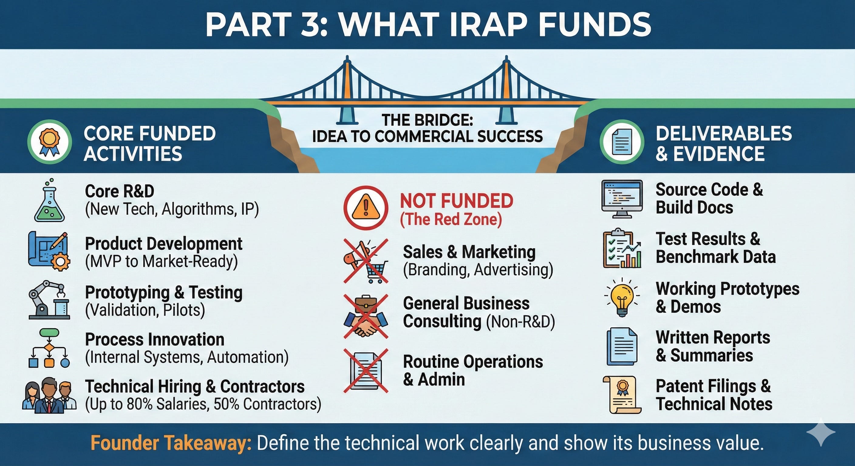 Canadian Founder’s Cheatsheet to Securing IRAP Funding