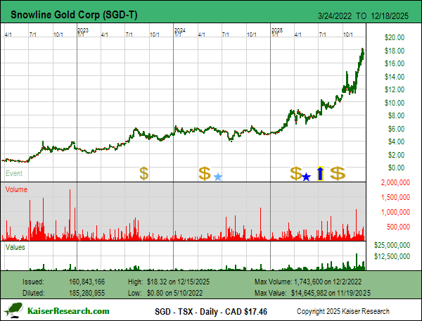 Top Big Picture Bet for 2026 Candidate: Snowline Gold Corp