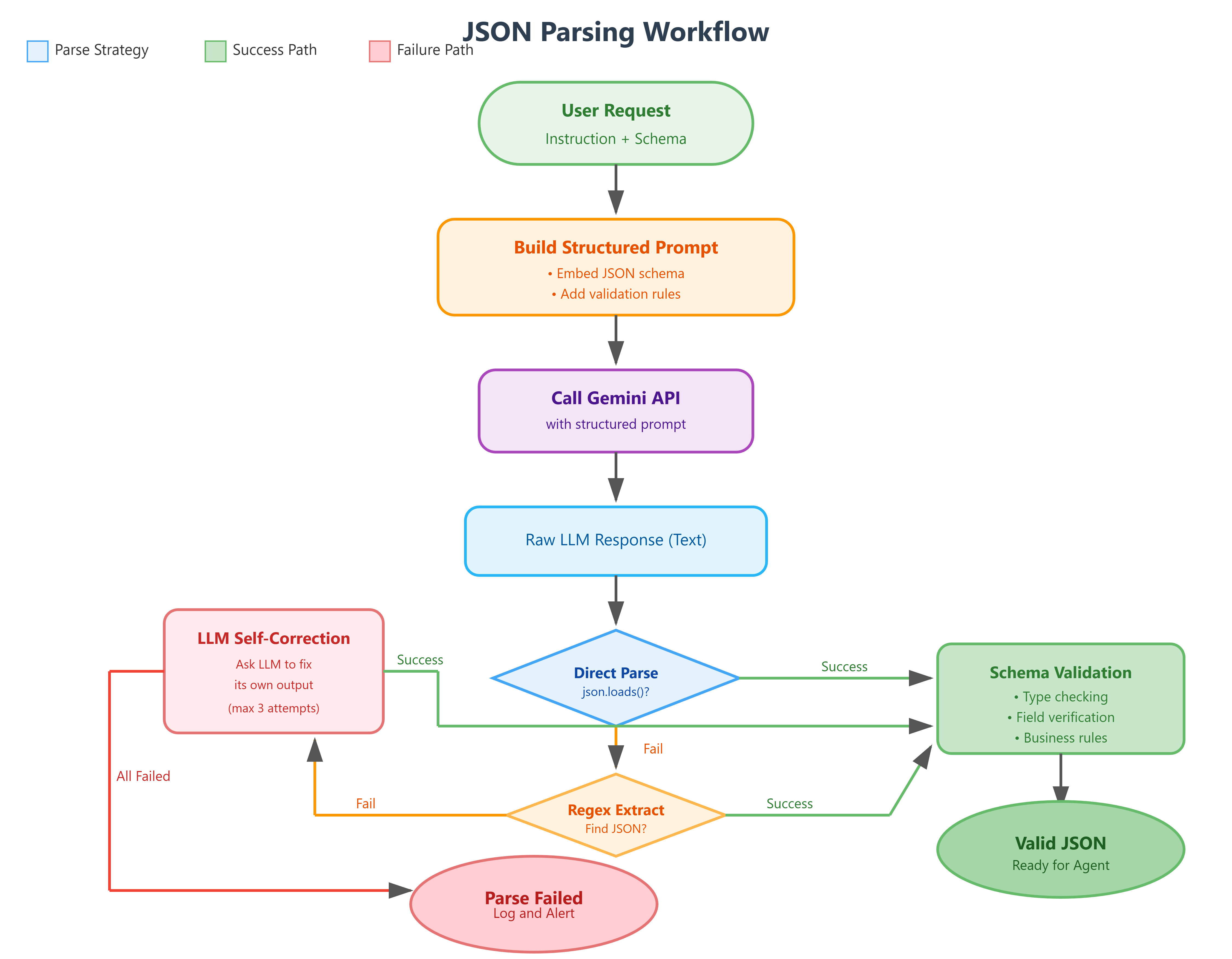 Lesson 7: Basic LLM Prompting & JSON Output - by valuein
