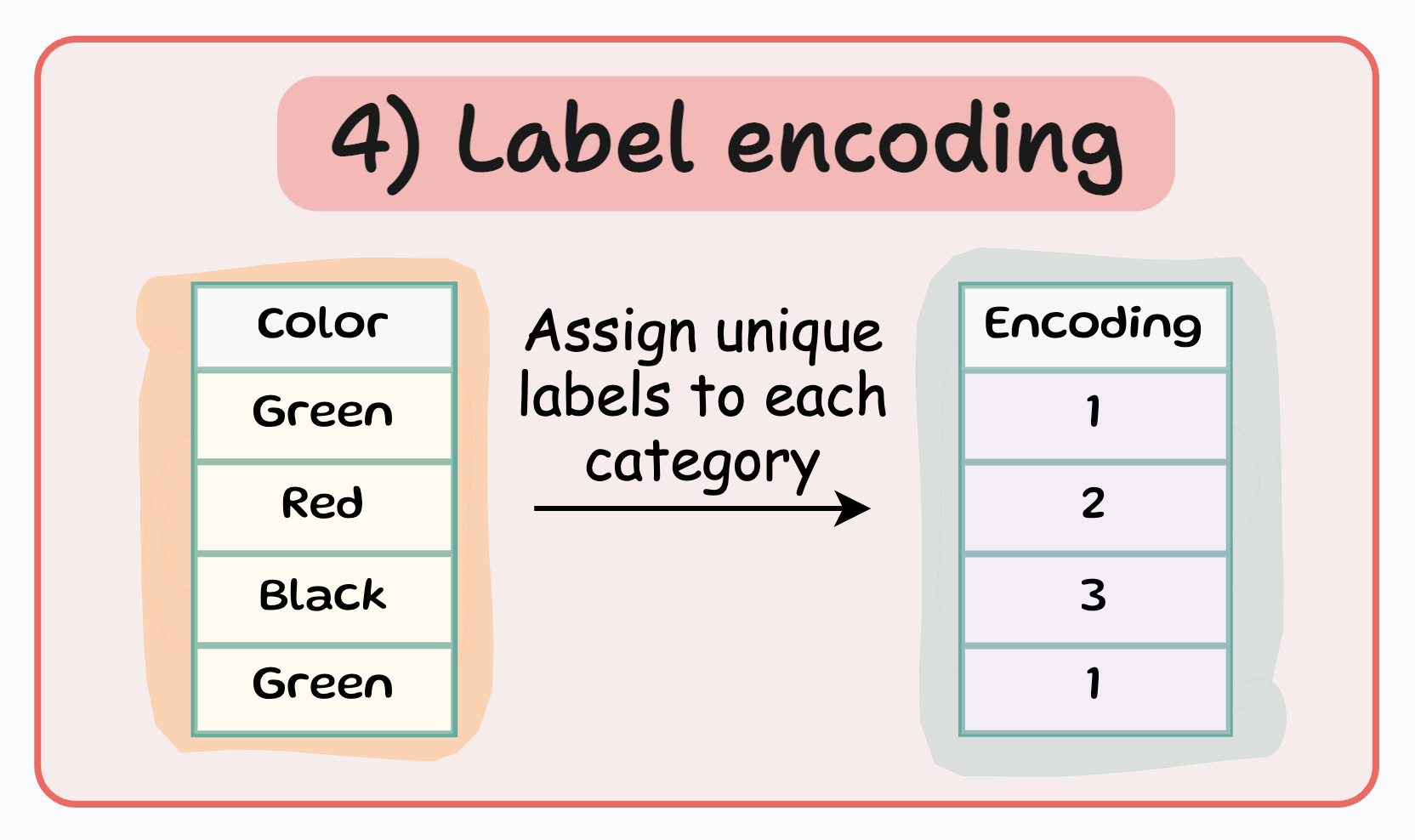 7 Categorical Data Encoding Techniques - by Avi Chawla