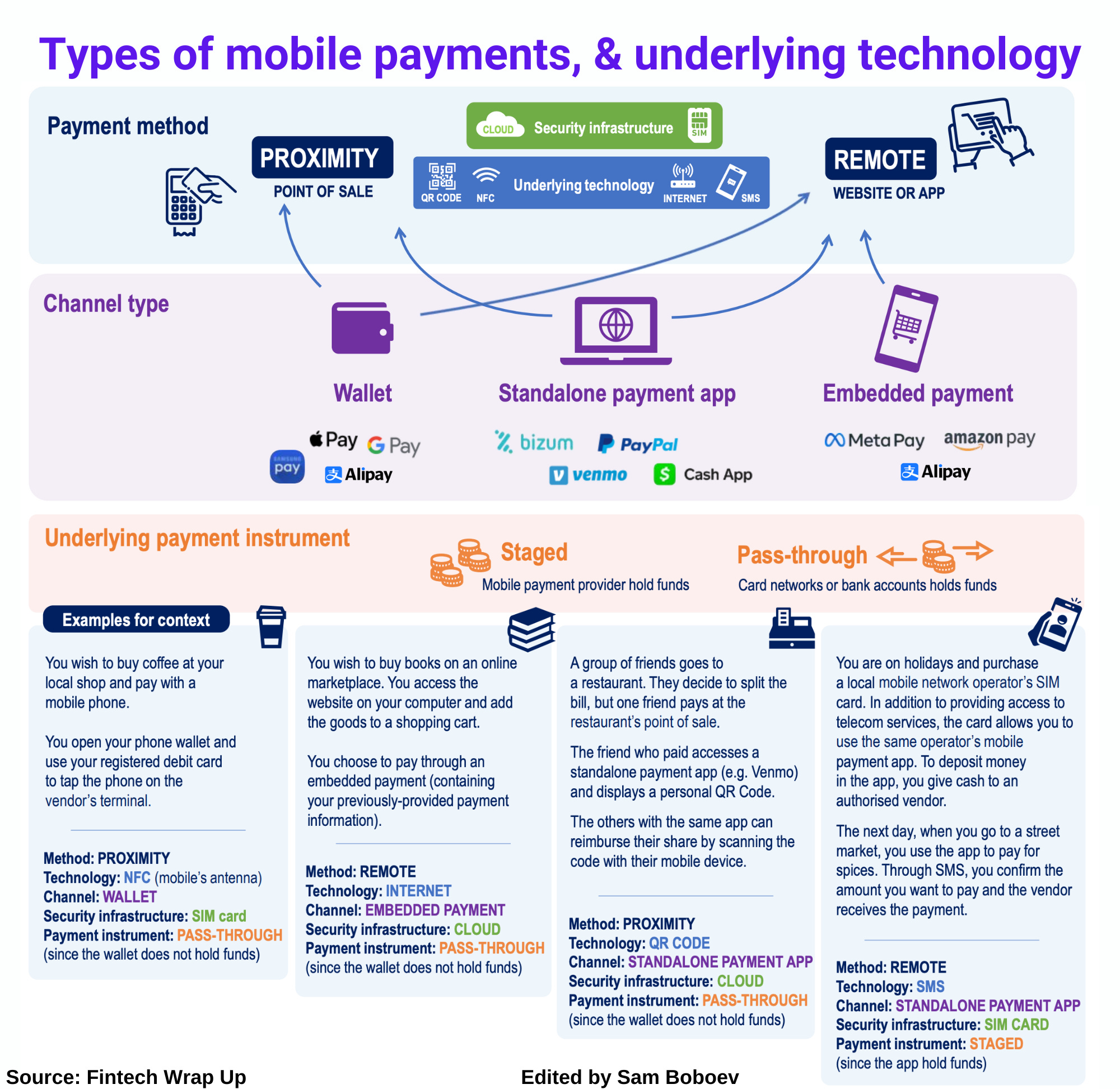 Types Of Mobile Payments