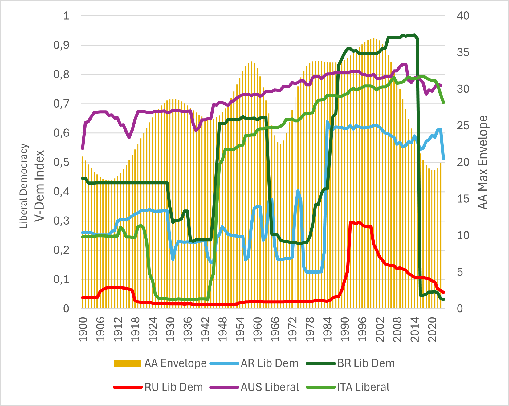When Democracies Rise and Fall Together: A Solar Connection