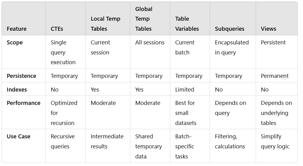 CTEs, Local Temp Tables, Global Temp Tables, Table Variables ...