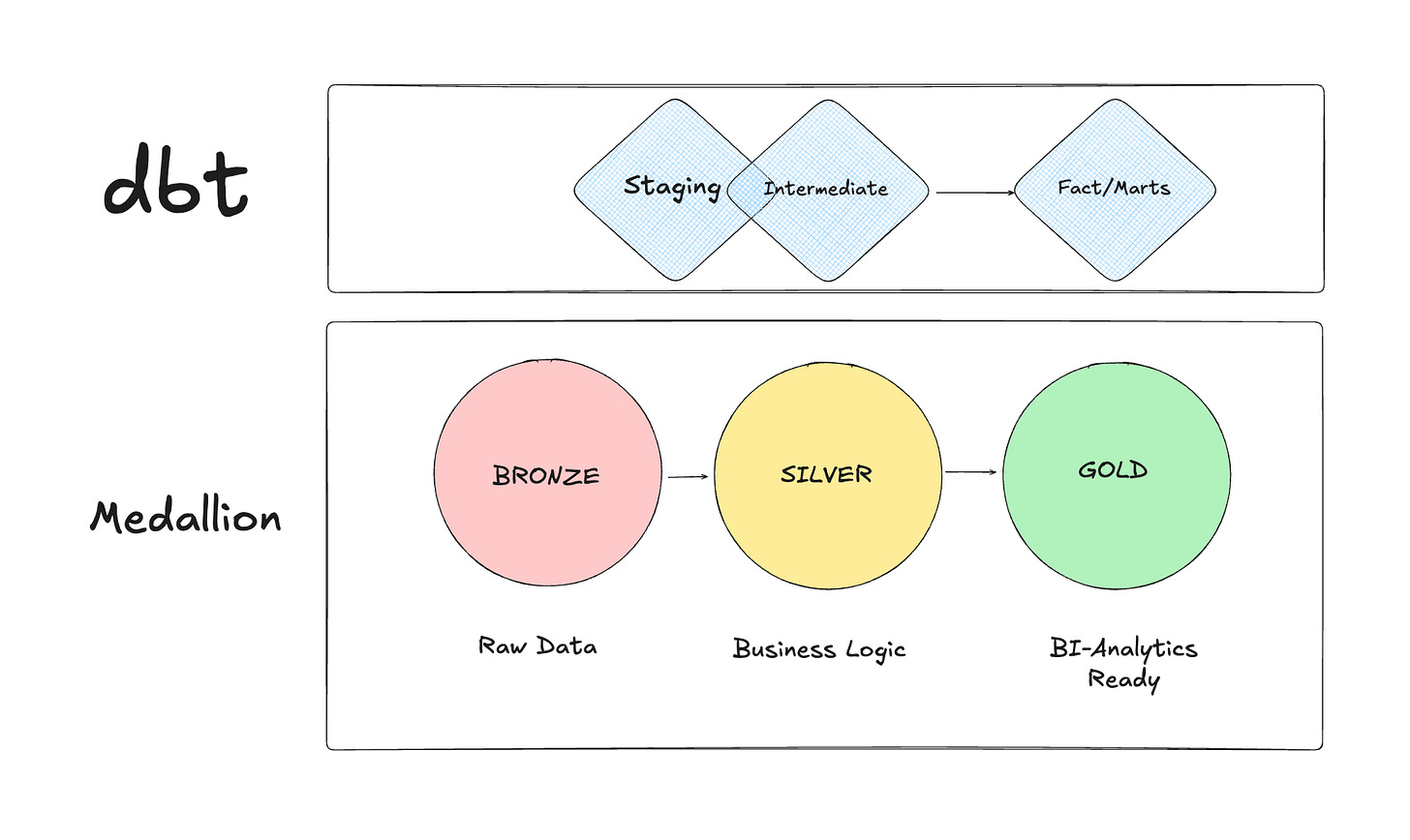 SQL to dbt guide: How Data Layers Flow With Medallion Architecture