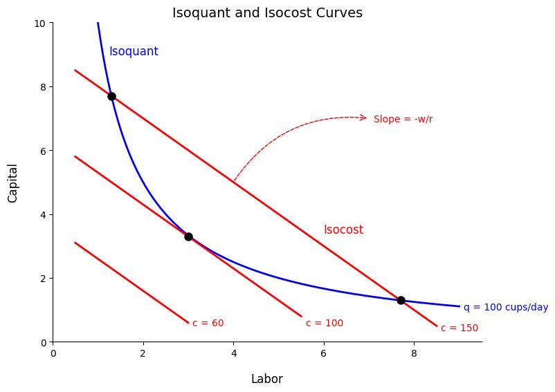 How to derive a supply curve - by Anup Malani