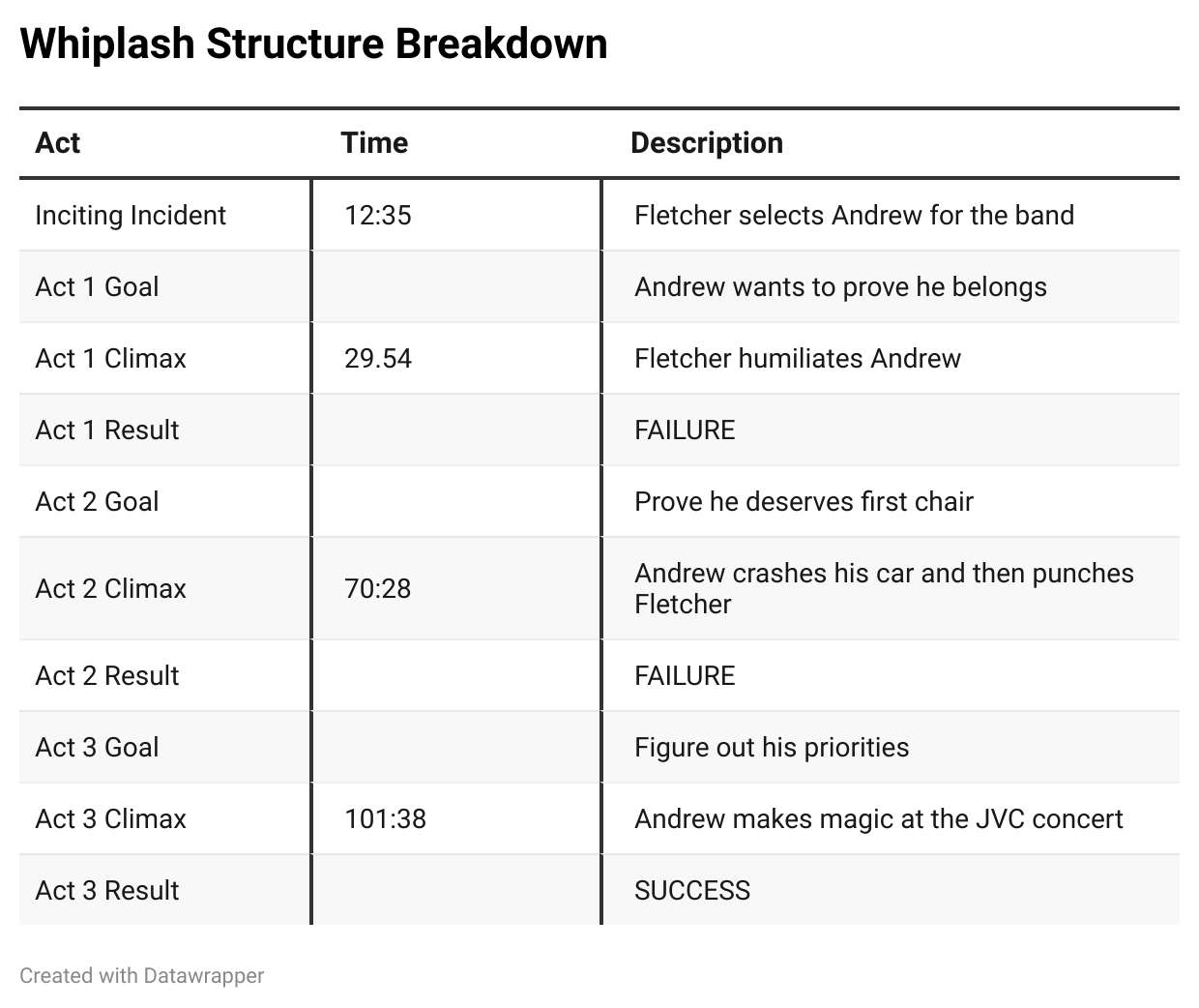Whiplash Structure Breakdown - by Bruce Hutchinson
