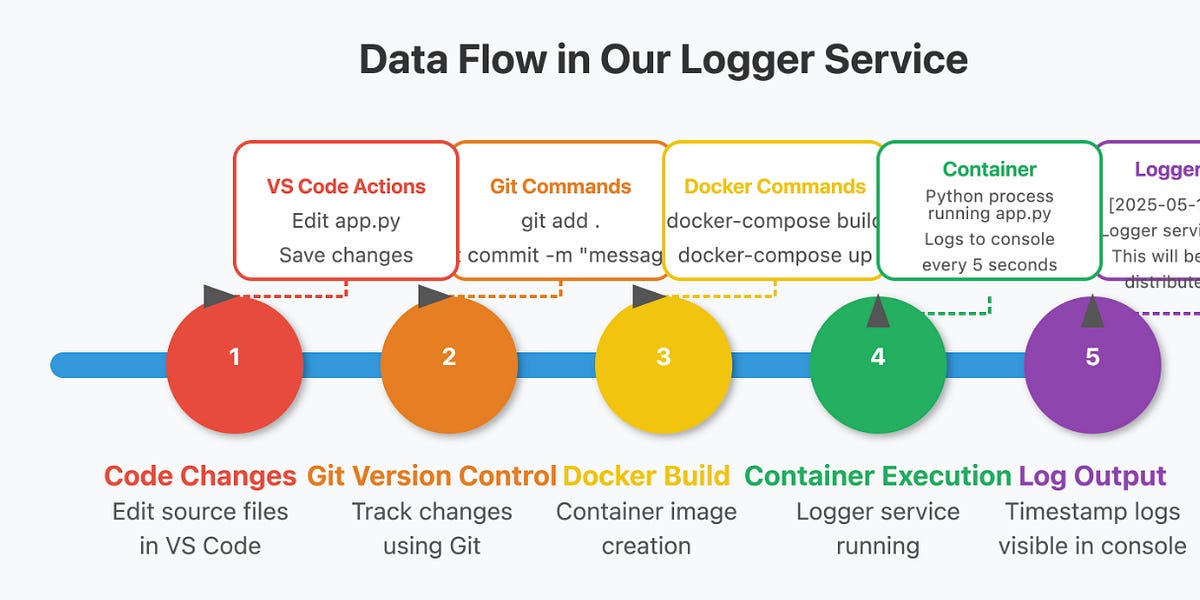 Day 1: Setting Up Your Distributed Systems Environment - Building first component