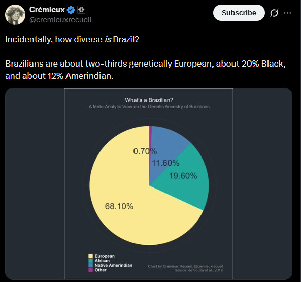 UBERSOY (@ubersoy): "No way Brazilians are about as White as Americans"
