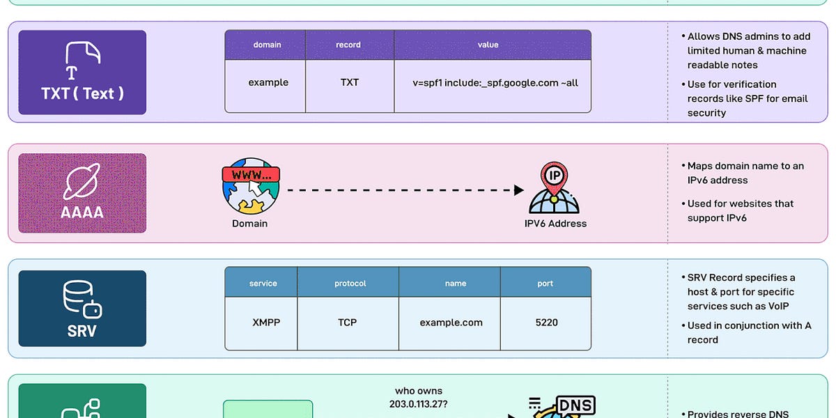 EP143: DNS Record Types You Should Know