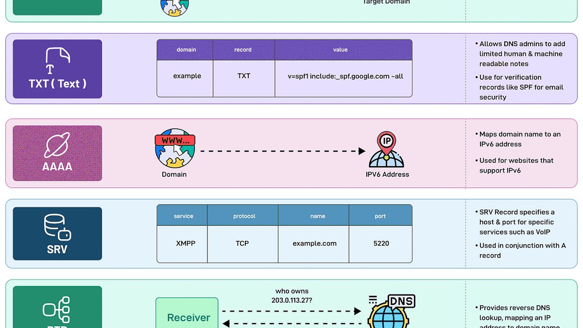 EP143: DNS Record Types You Should Know