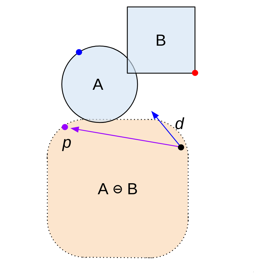 The Gilbert–Johnson–Keerthi algorithm explained - by henry