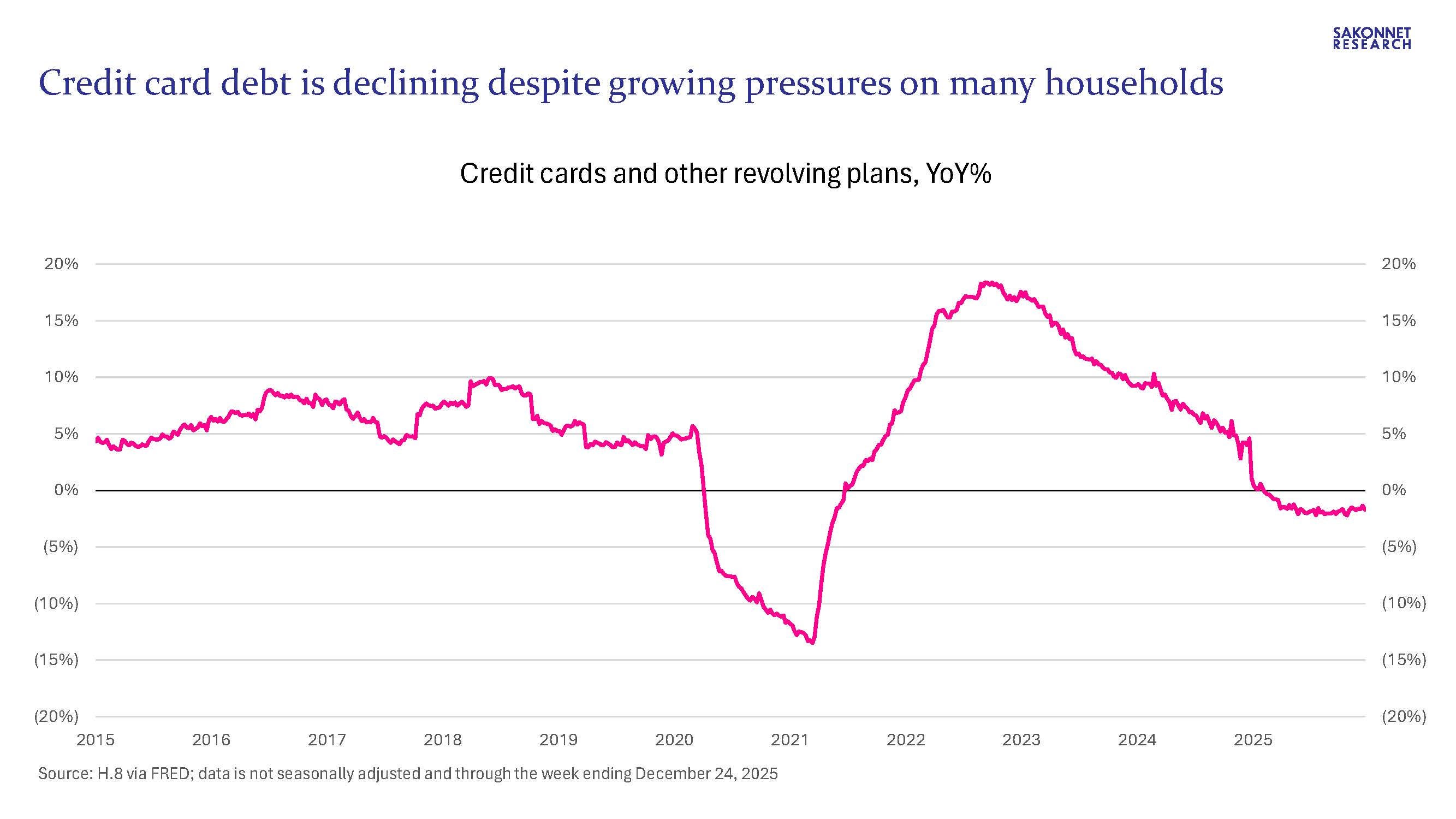 Credit Card Debt Declining Amid Growing Financial Pressures