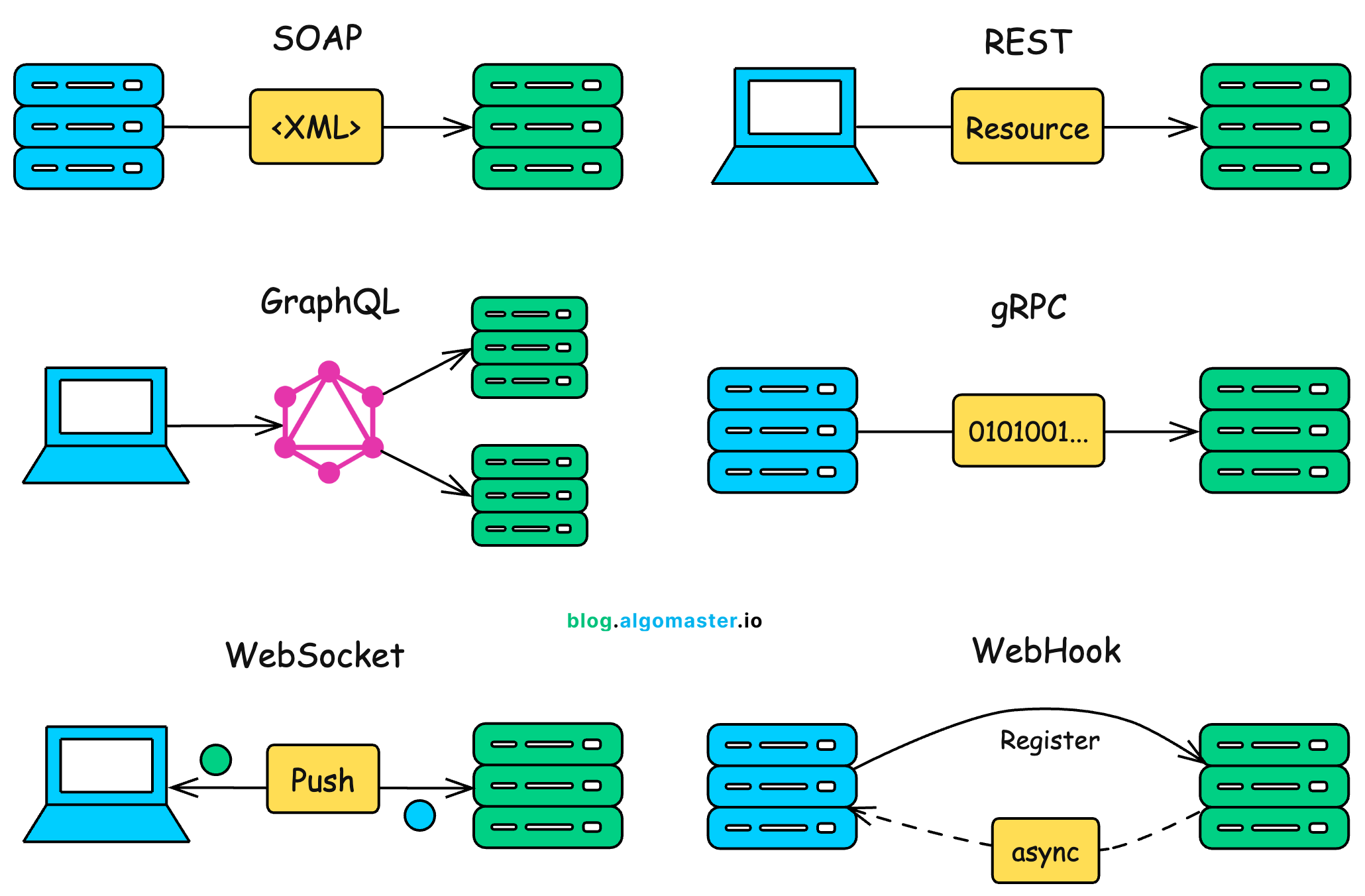 Top 6 API Architecture Styles - by Ashish Pratap Singh