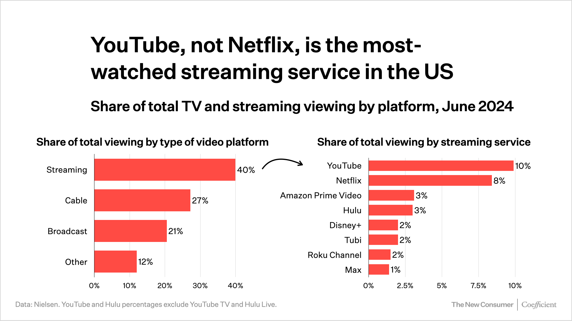 🥤(#39) Top 3 charts da semana: YouTube domina o streaming e podcasts ...
