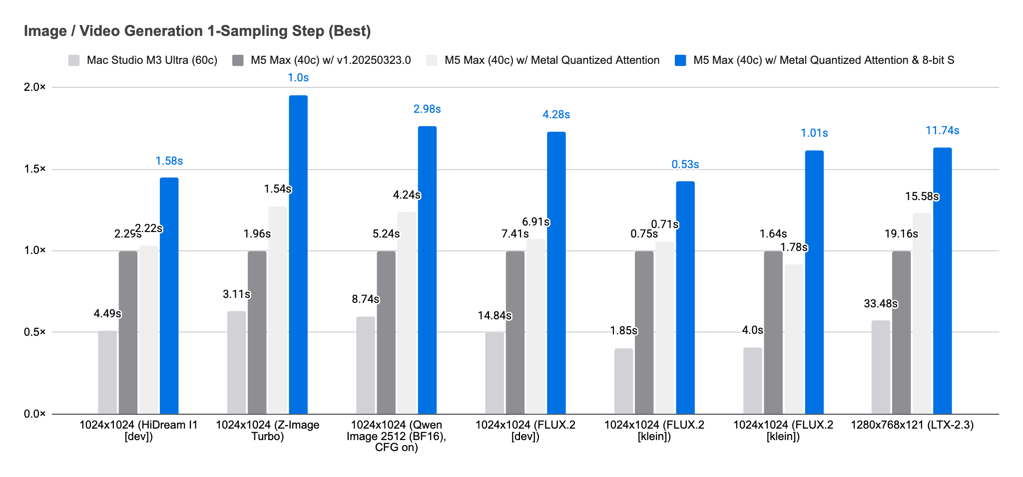 Metal Quantized Attention: pulling M5 Max ahead with Int8 matrix ...