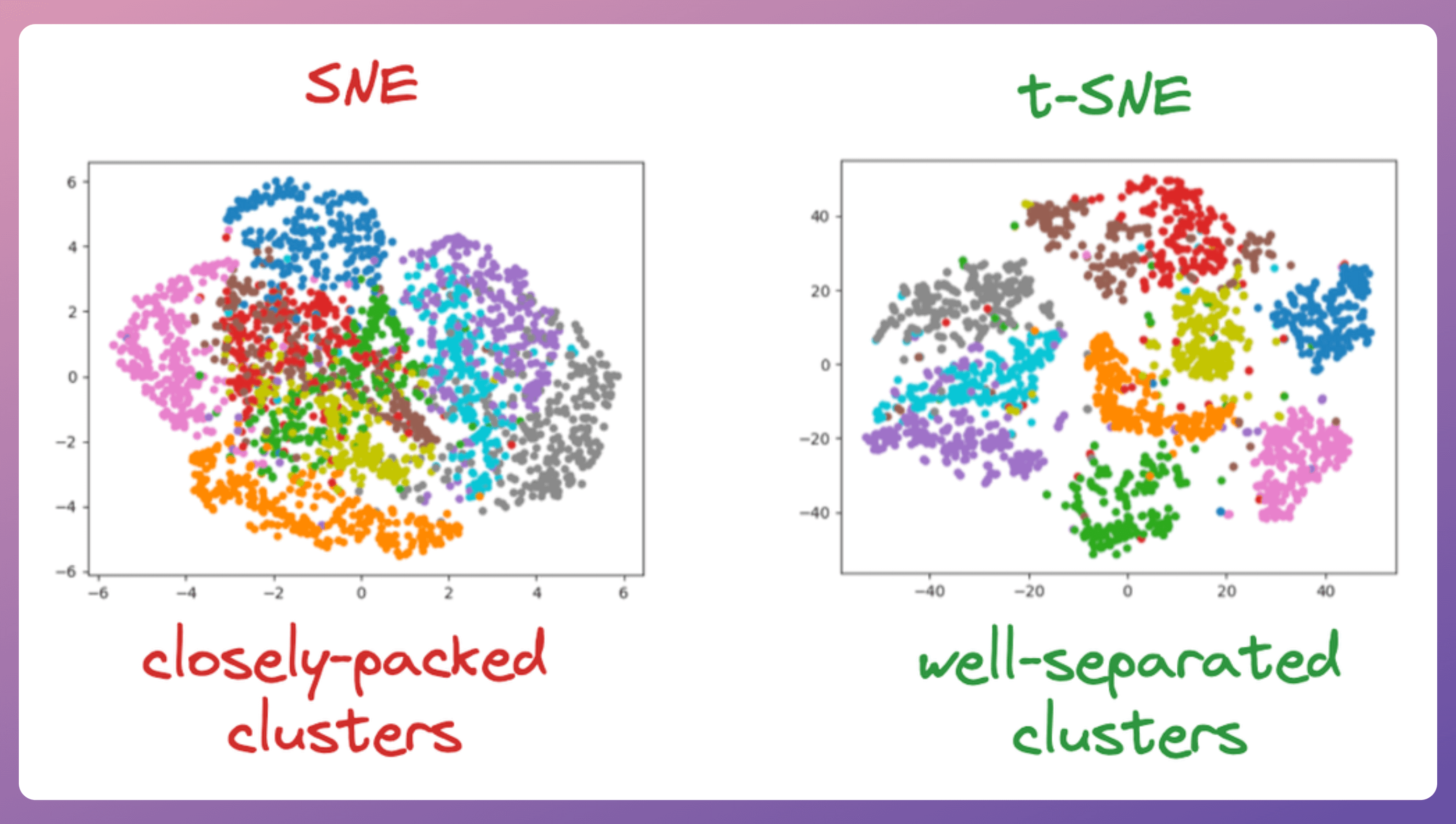 t-SNE vs. SNE — What's the difference? - by Avi Chawla