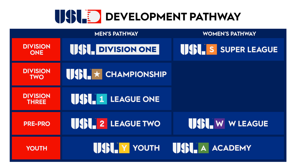 USL Continues Expansion With Division I League Announcement