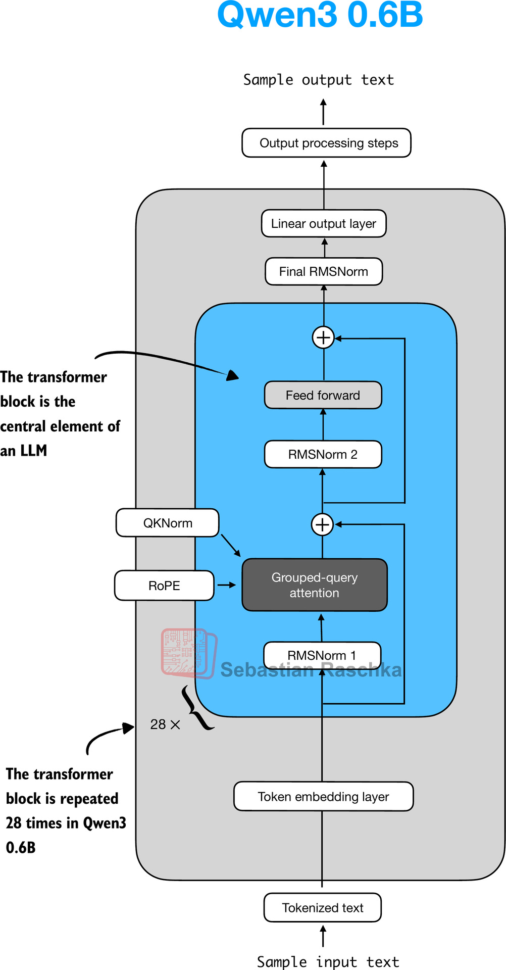 Understanding and Implementing Qwen3 From Scratch