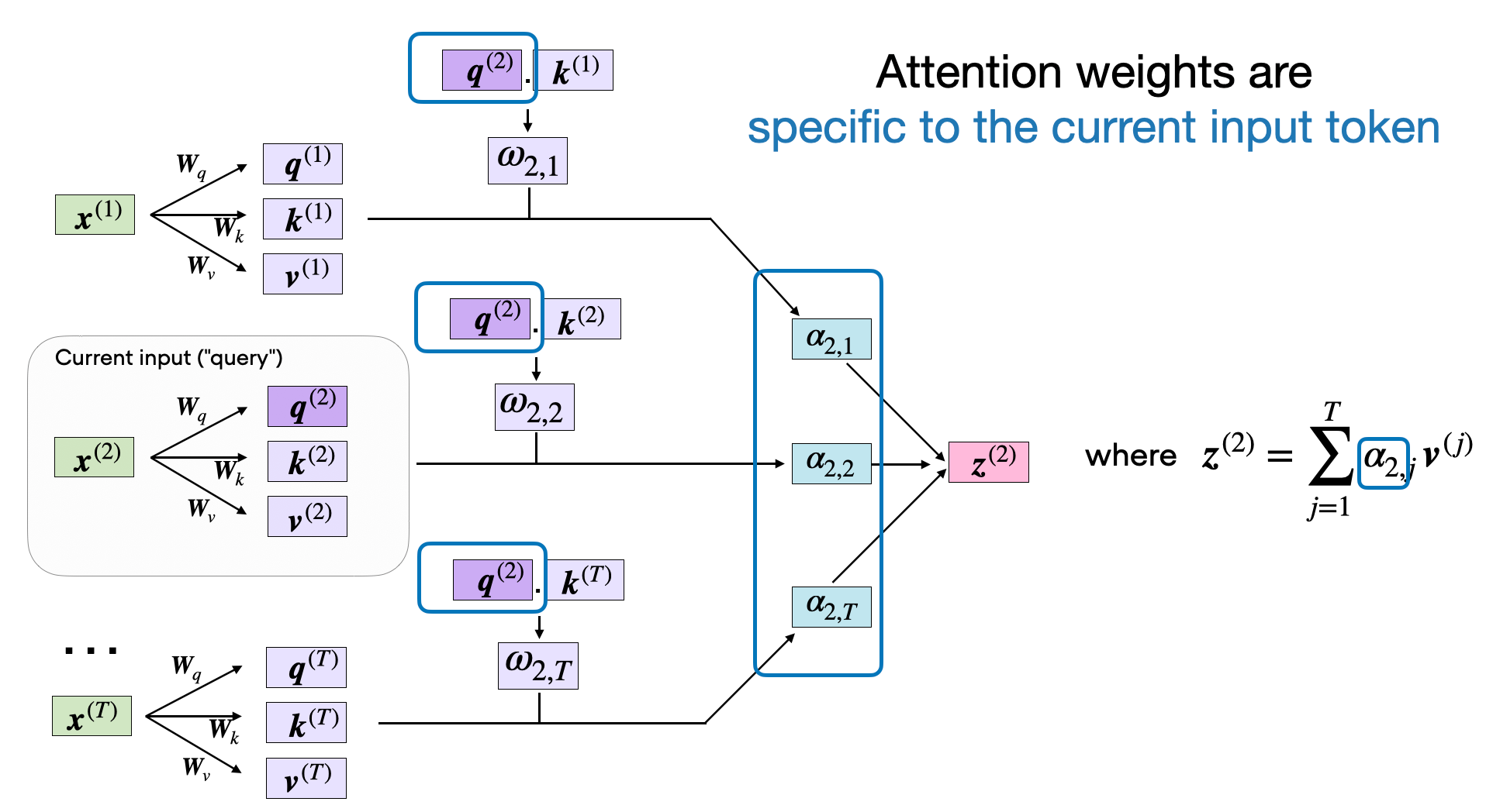 Understanding and Coding Self-Attention, Multi-Head Attention, Causal ...