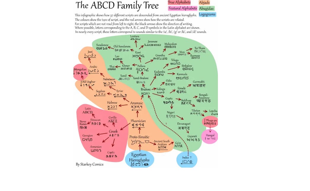 The Invention and Spread of Writing in Global and African History.