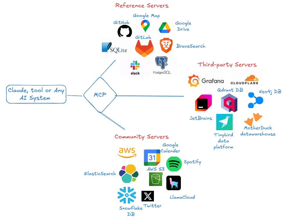 How to build your own MCP server? - by Aravind Putrevu