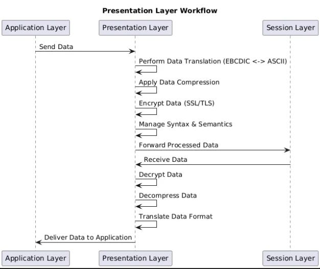 How Devices Communicate: Network Protocols & Layers Explained