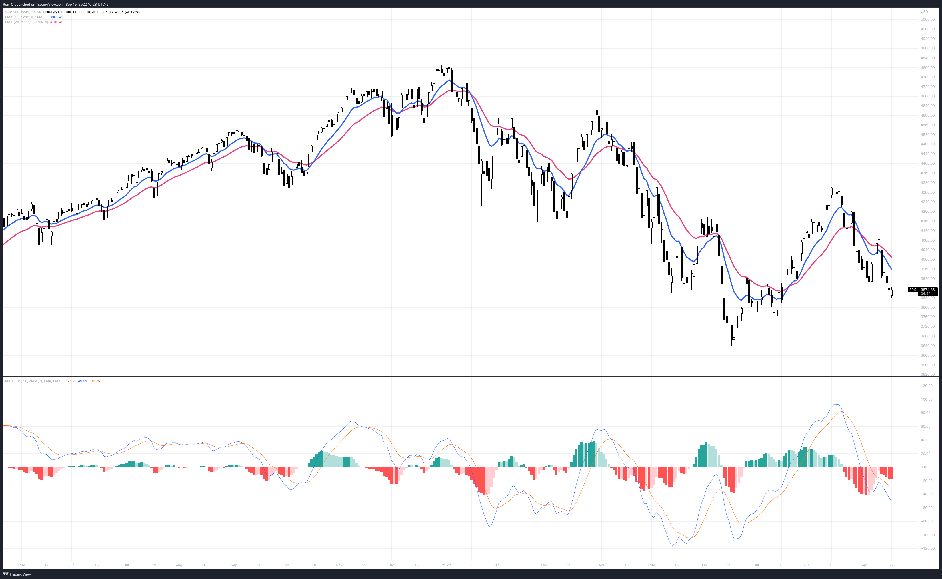 Moving Average Convergence Divergence (MACD) - by Ron R