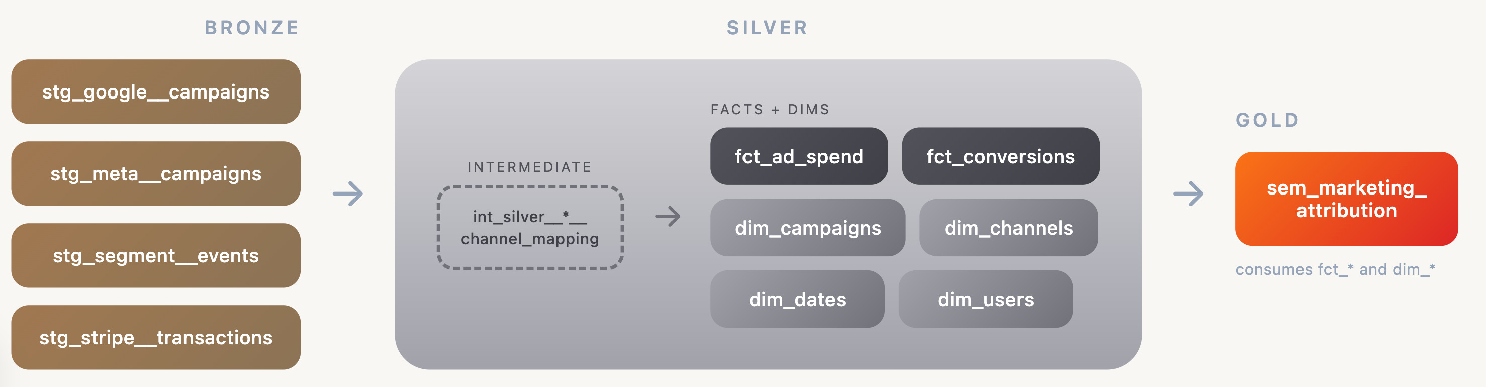 How I Structure My Data Pipelines: The Silver Layer