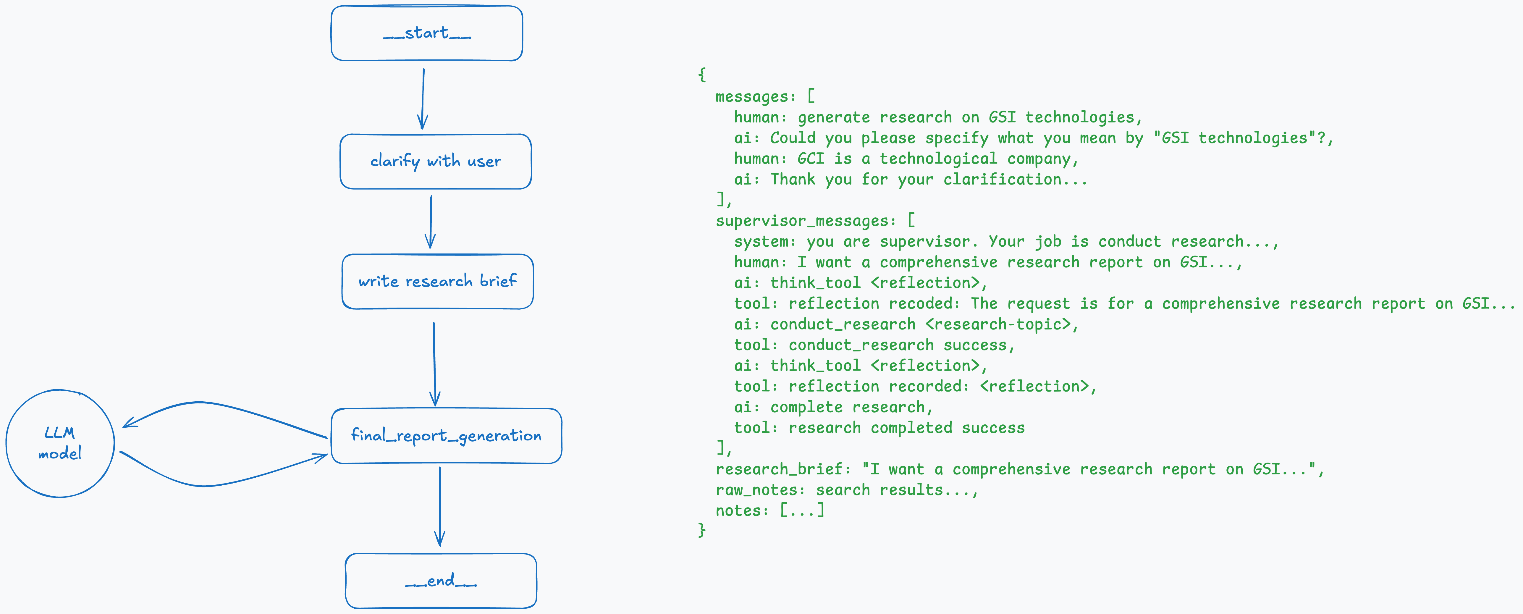 Langchain Open Deep Research Internals: A Step-by-Step Architecture Guide