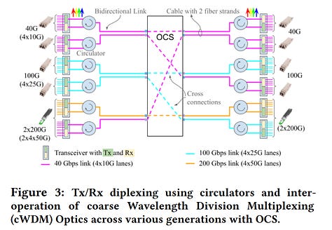 Google OCS Apollo: The >$3 Billion Game-Changer in Datacenter Networking