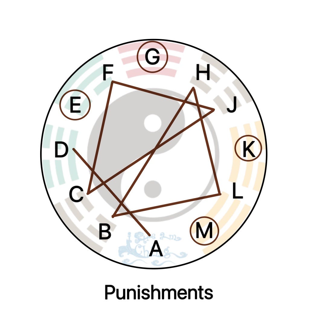 I Ching Divination and Branch Dynamics Explained - IChingStream
