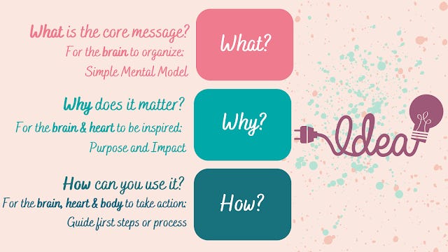 What-Why-How: The structure you need to communicate any idea powerfully