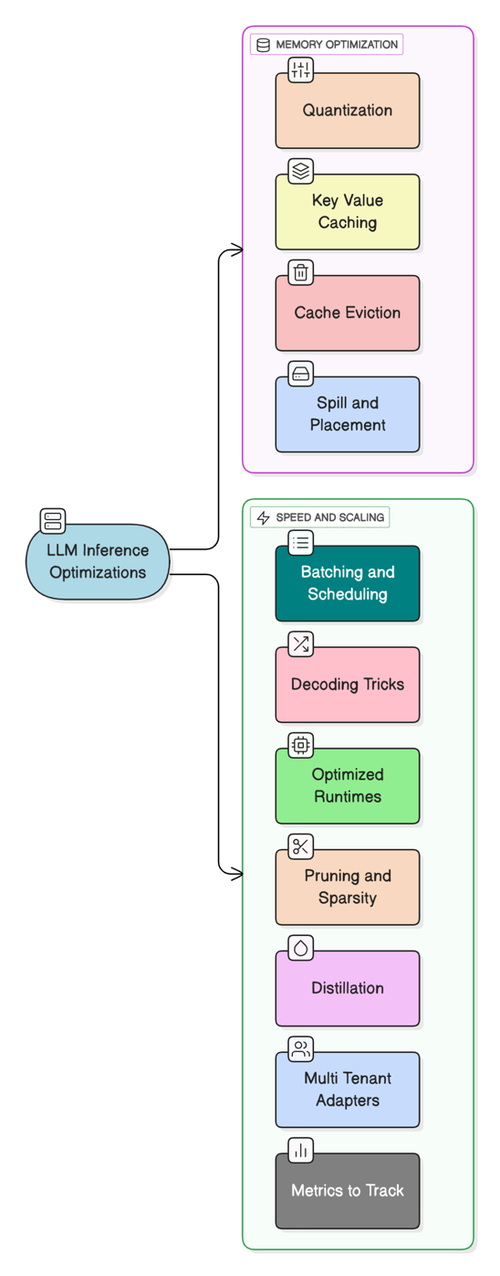 Large Language Model (LLM) optimization techniques