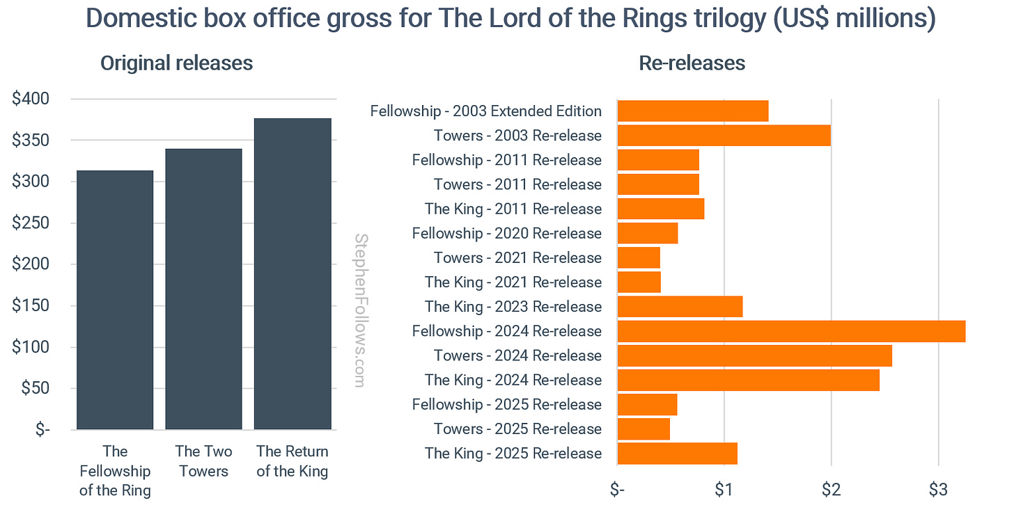 What modern movie franchises can learn from the enduring success of The ...