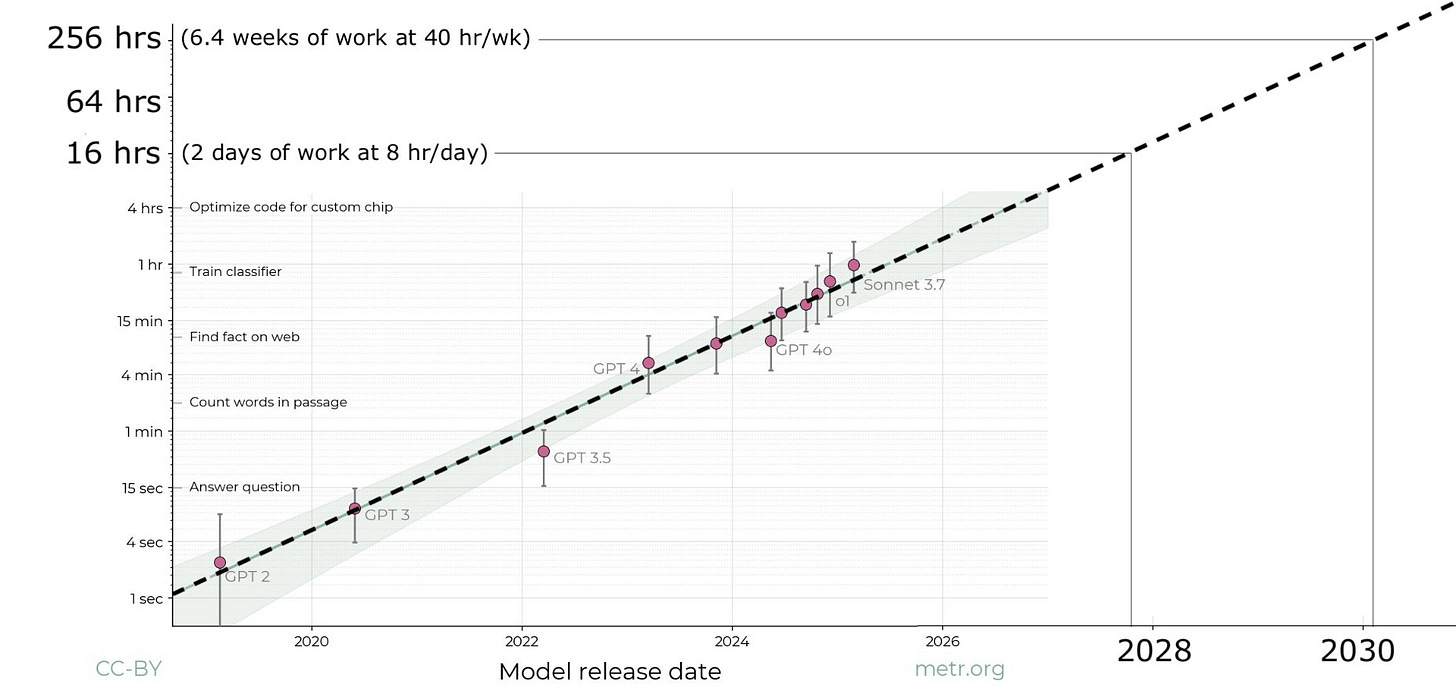 The most important graph in AI right now: time horizon