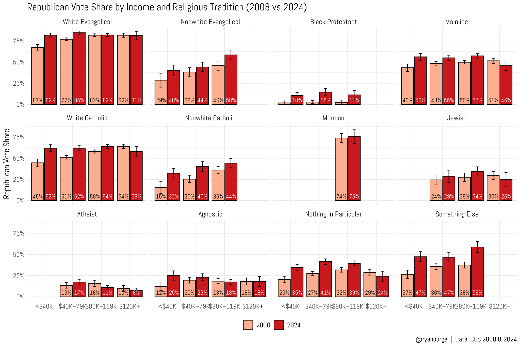 Why Religion, Not Income, Predicts the American Vote