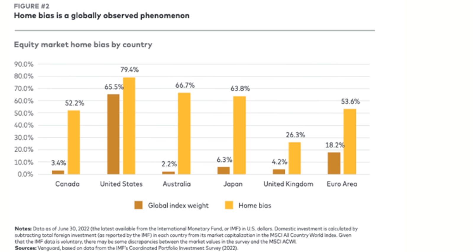 From the Vault: Watch Out for Home Country Bias