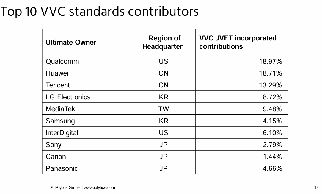 OPPO Joins VVC Pool as Licensee, Extends HEVC License – But Why Not as ...