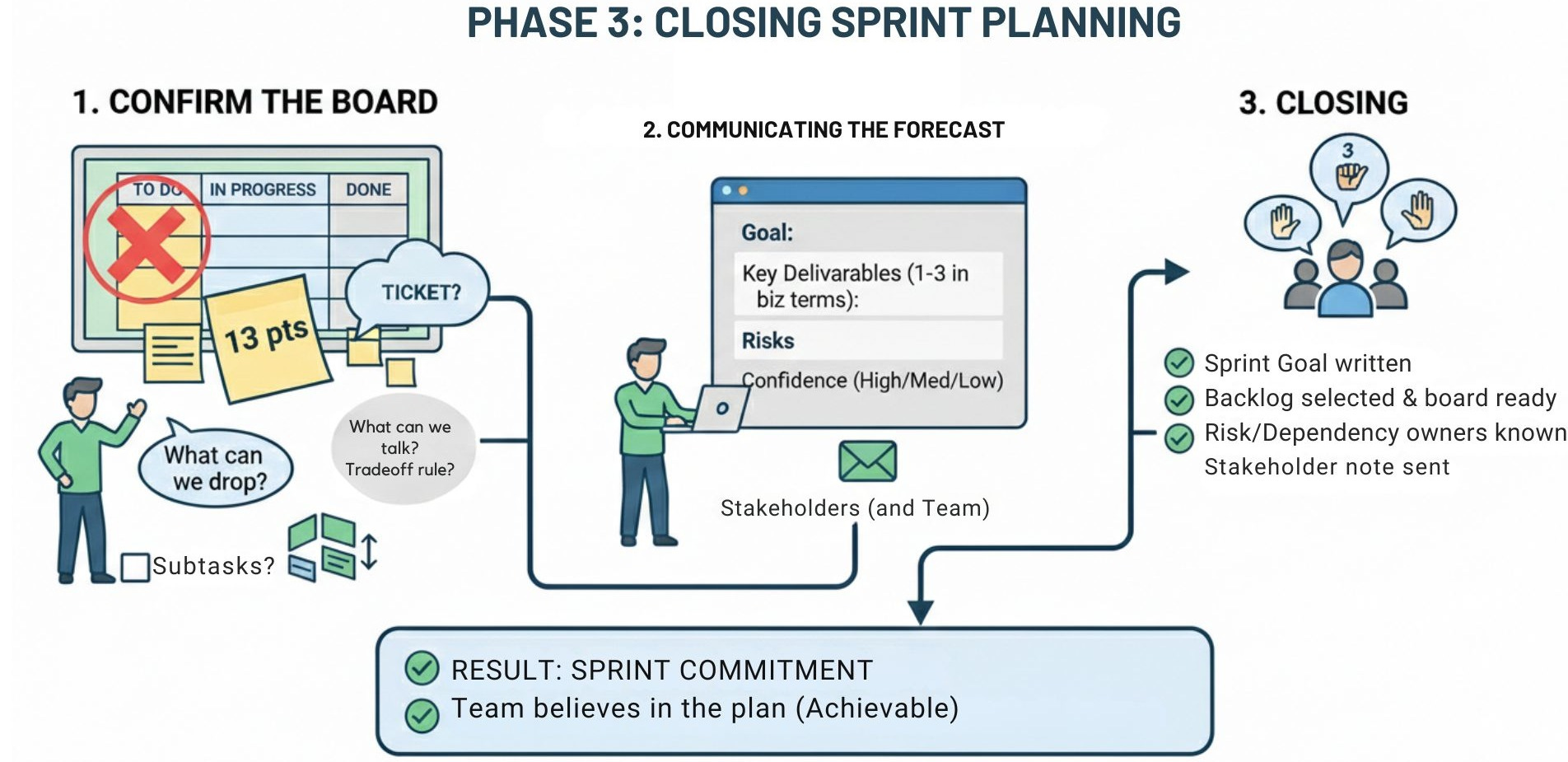 Sprint Planning for Agile Delivery Leads