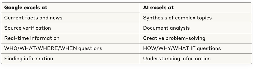 Google vs. AI: when to use which