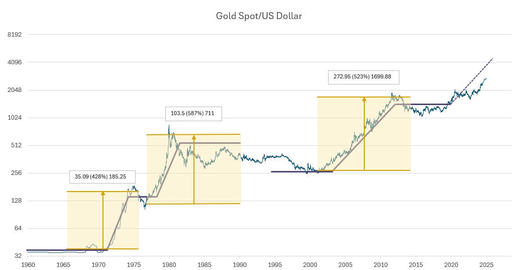 Gold Then and Now: Comparing the Bull Run of the 2000s and Today