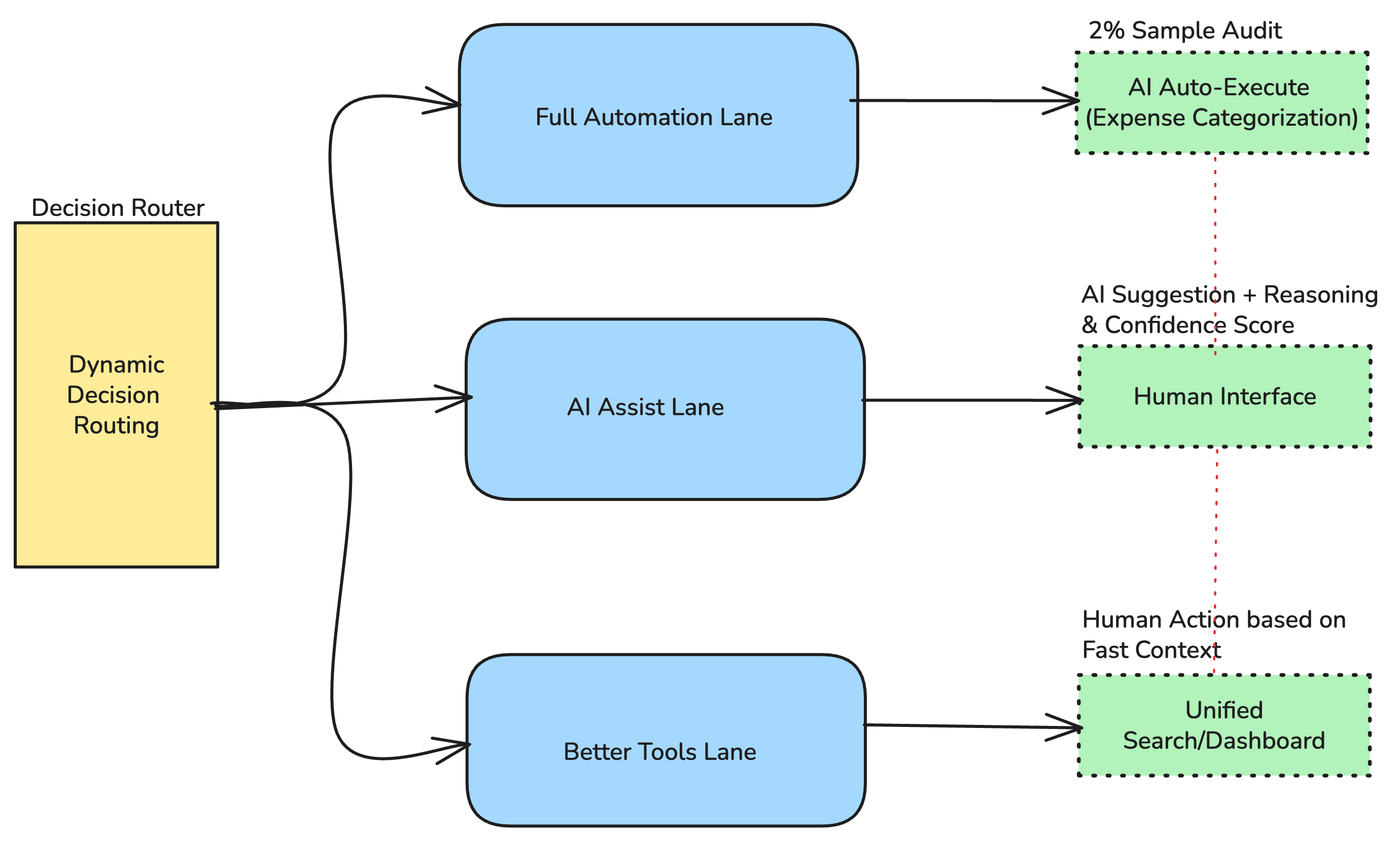 95% of AI Projects Fail - Human In The Loop Architecture Pattern You ...