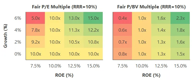 Principles: ROE, Growth & Required Rate of Return