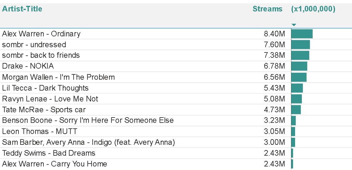 The Hit Momentum Report: June 2, 2025 - Graphs about Songs