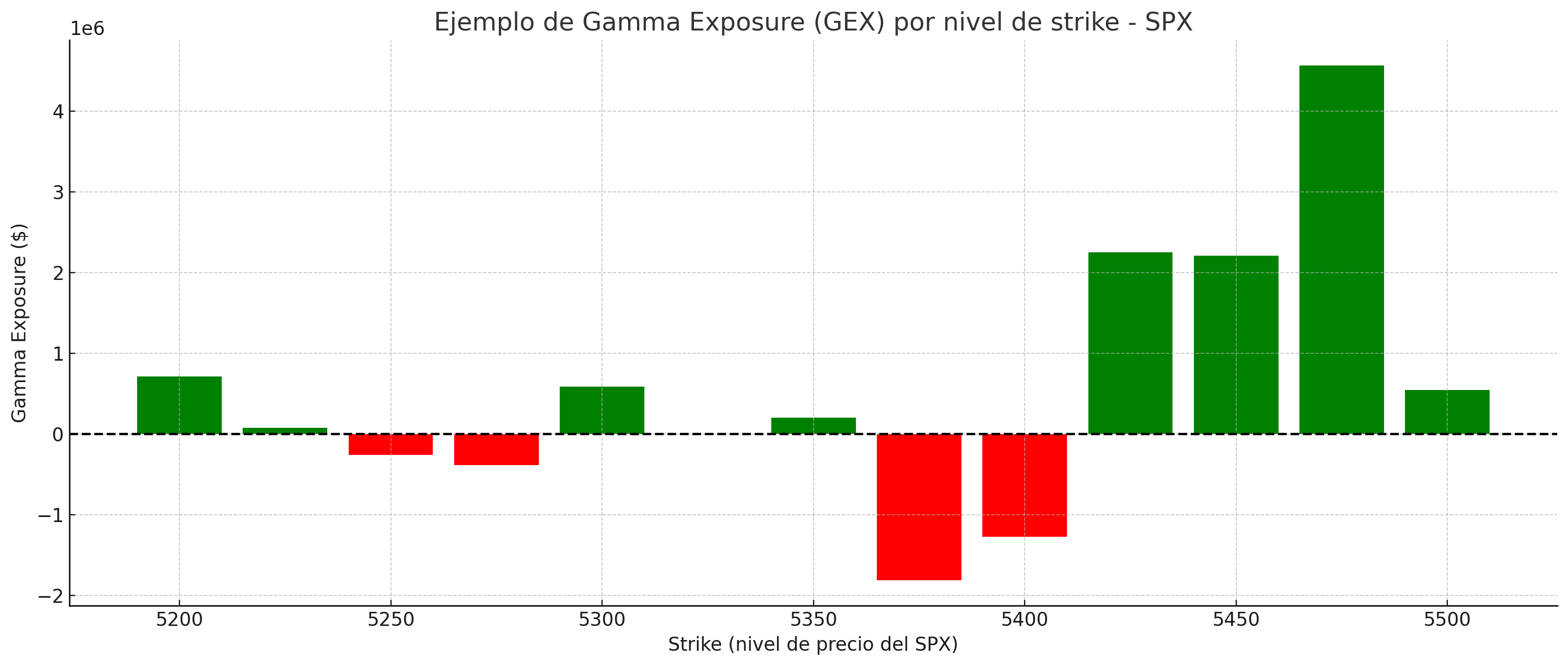 Gamma Exposure para novatos: cómo los Market Makers mueven el mercado ...
