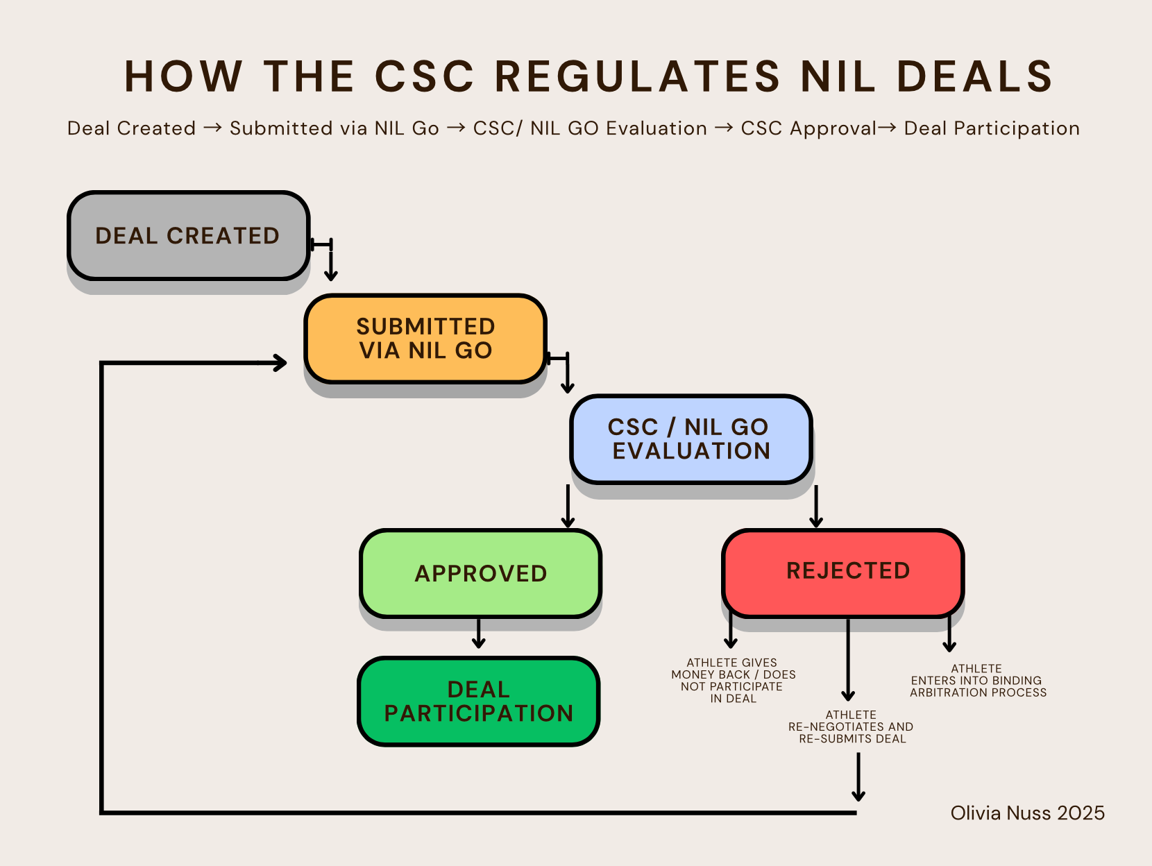 How NIL Go Regulates Third Party NIL Deals for College Athletes