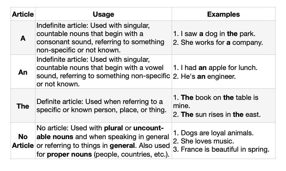 confusing words for articles